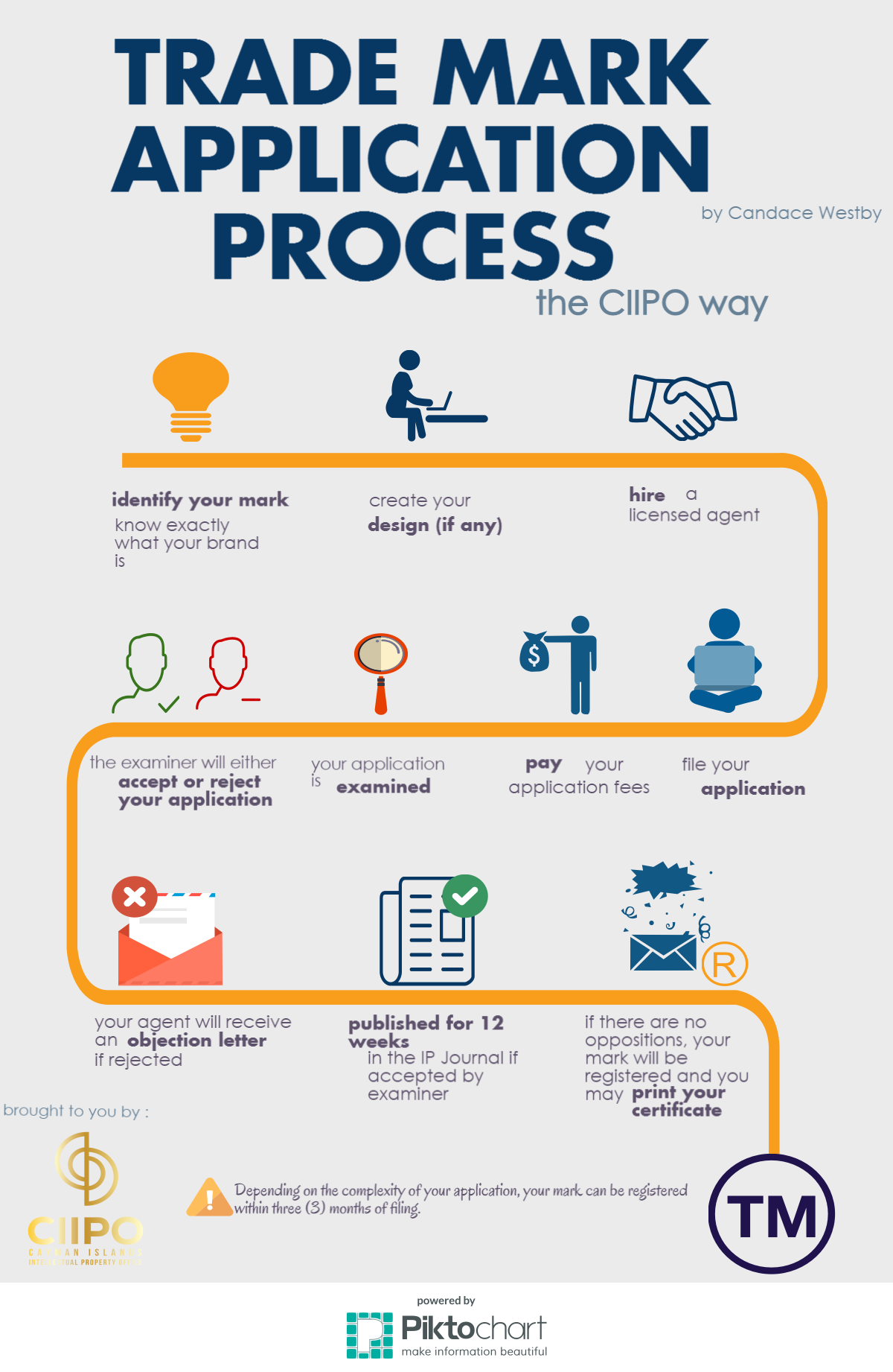 Trade Mark Application Process – CIIPO | An official website of the ...