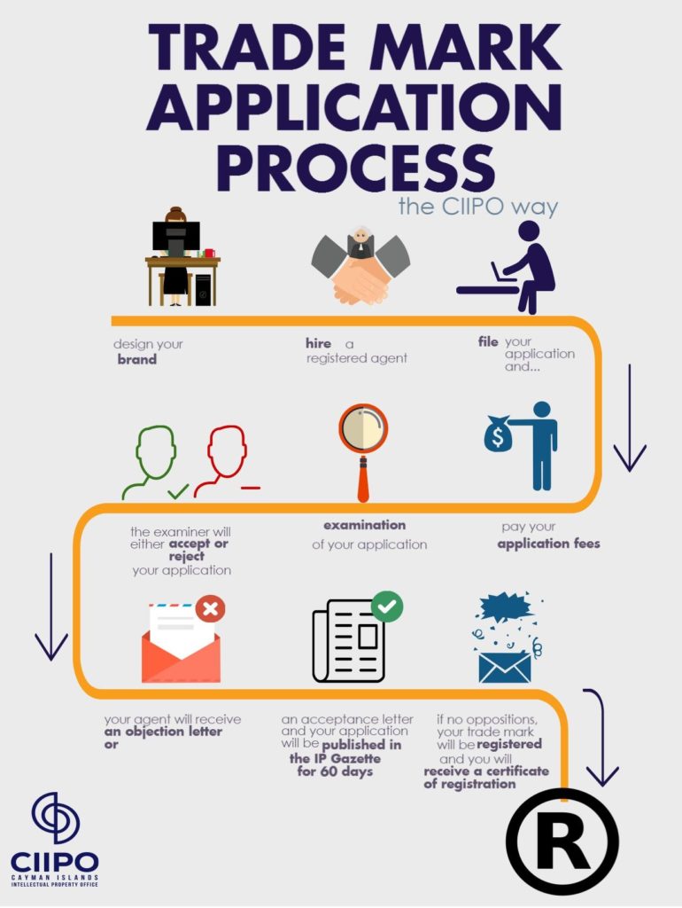 Trade Mark Application Process – CIIPO | An official website of the ...