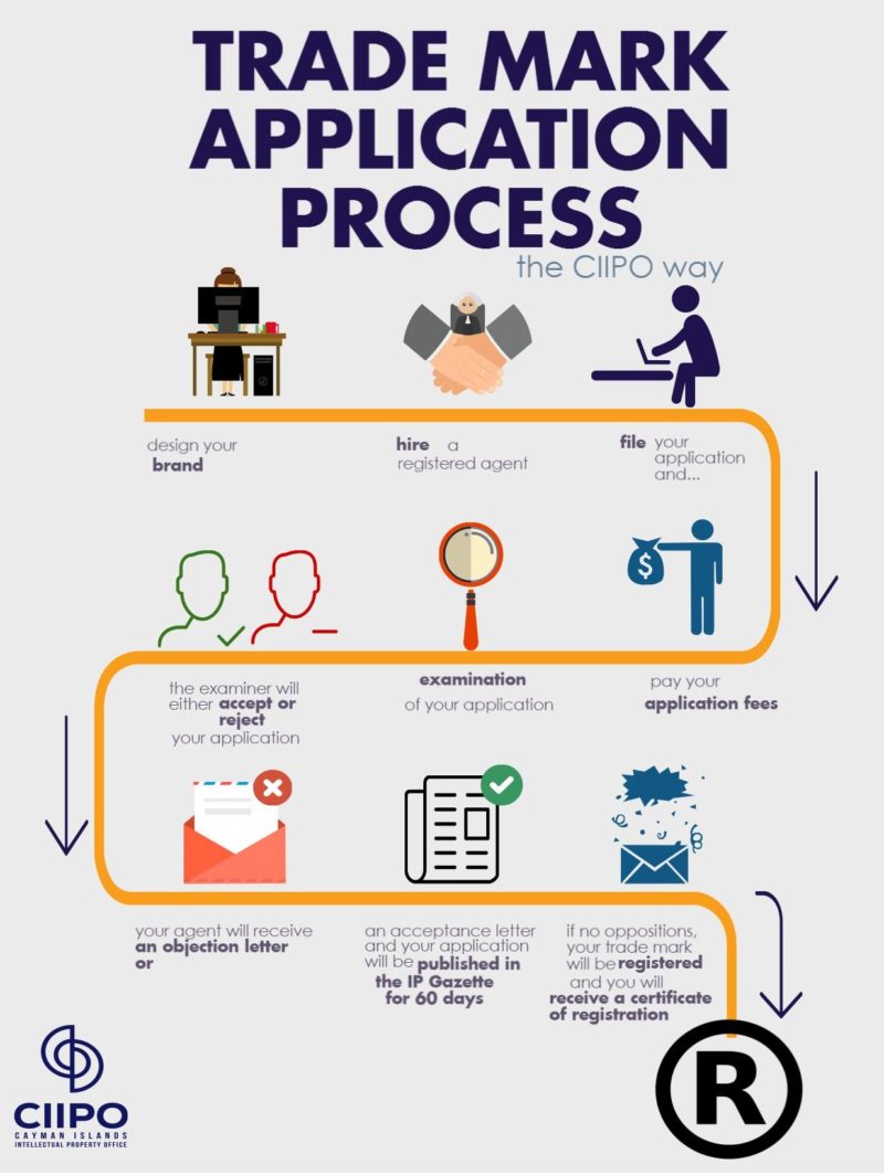 Trade Mark Application Process – CIIPO | An official website of the ...